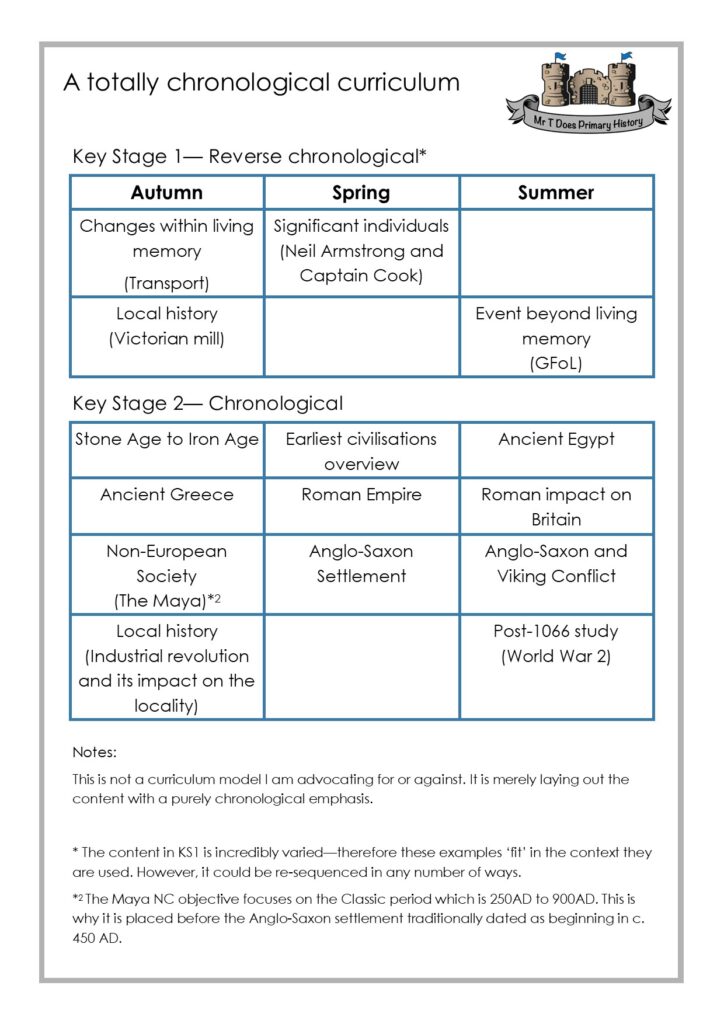 Curriculum Sequencing with a Logical Flow - Mr T Does History